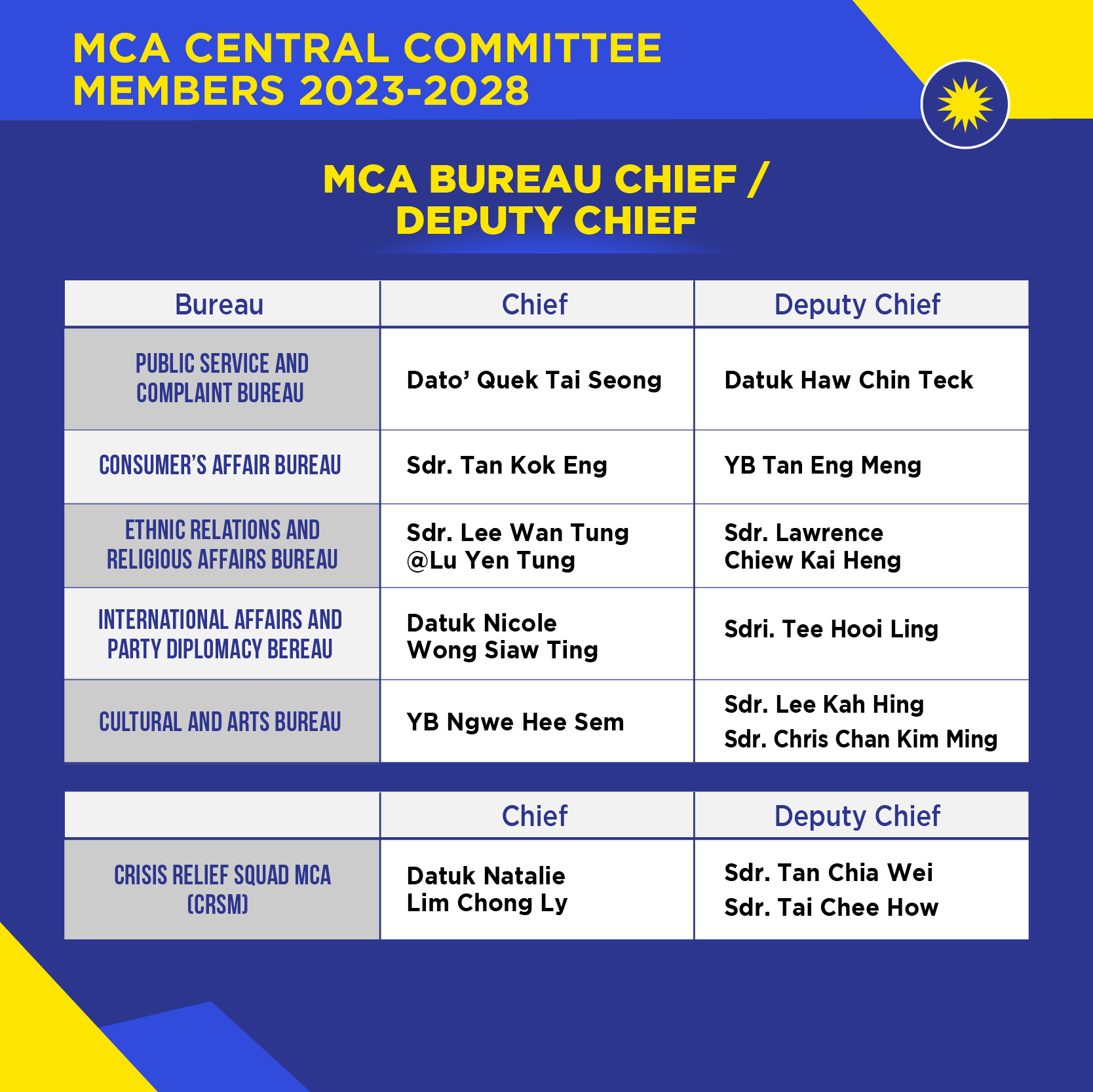 Malaysian Chinese Association